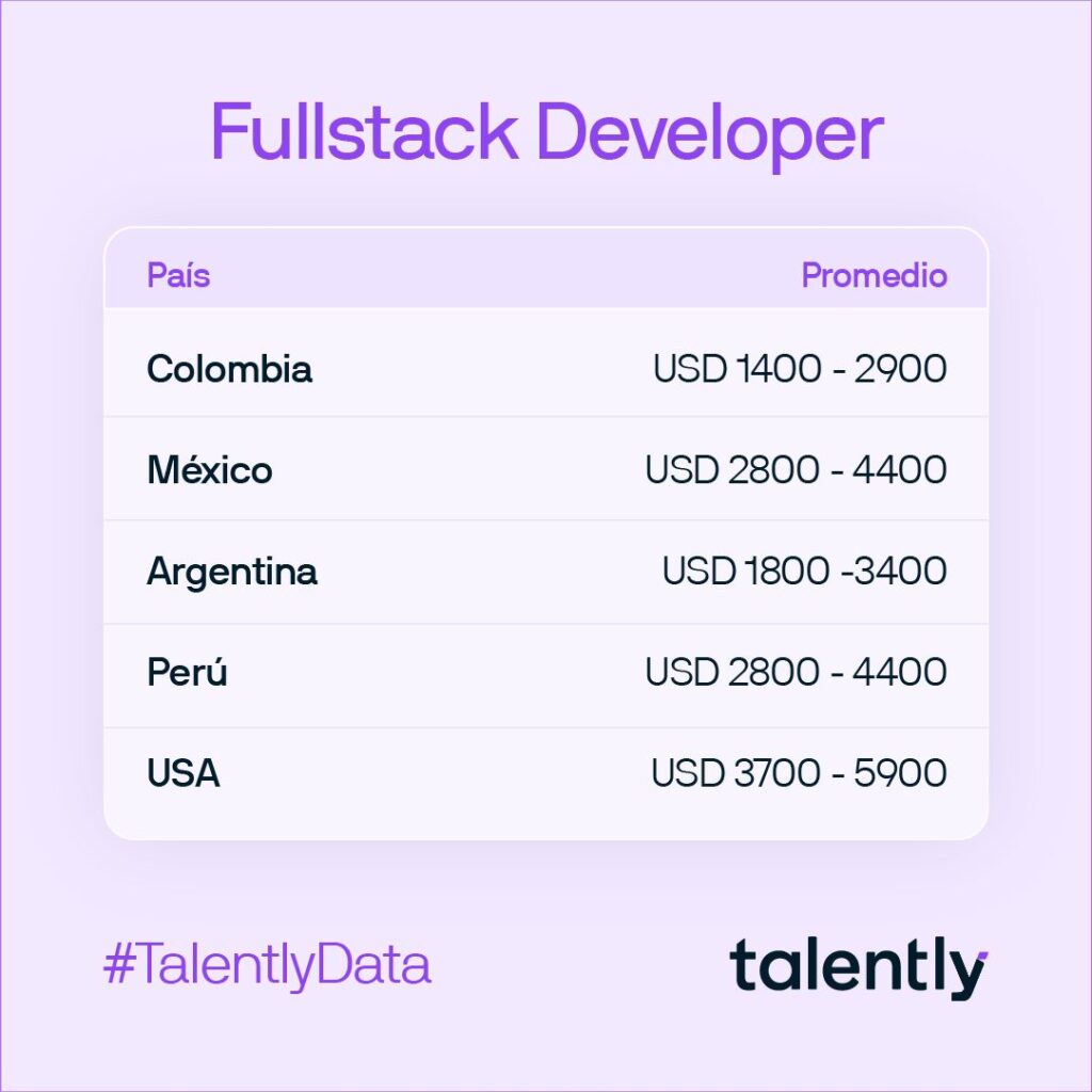 ¿Cuánto gana un programador de Latinoamérica? Ranking de Salarios 2024 | Talently Blog